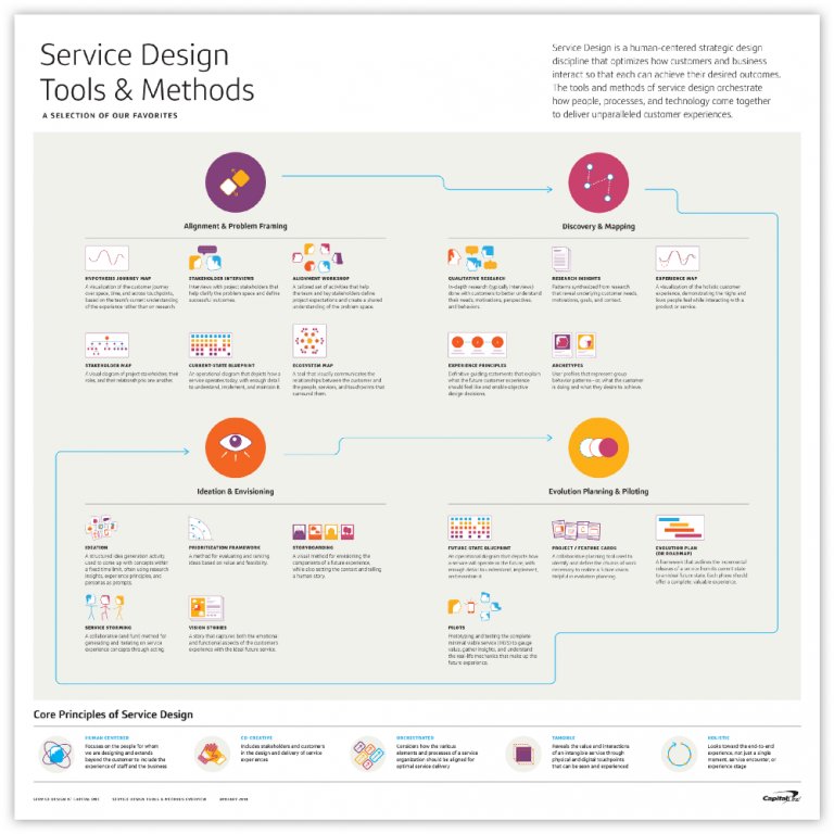 What does a Service Designer do? When to involve a Service Designer?